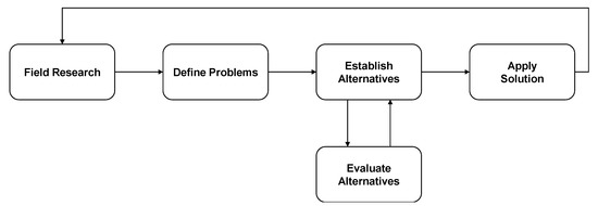 Modeling & Simulation-Based Problem Solving Process in Sustainable ...
