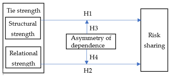 The Effect Mechanism of Tie Strength of Supply Networks on Risk Sharing ...