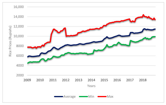 Differences in Local Rice Price Volatility, Climate, and Macroeconomic ...