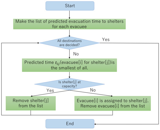Sustainability | Free Full-Text | Evacuation Shelter Decision Method ...