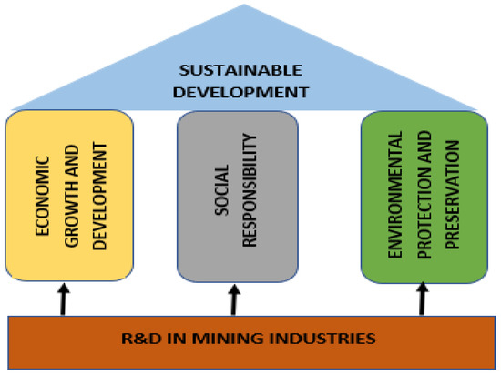The Influence of R&D in Mining on Sustainable Development in China