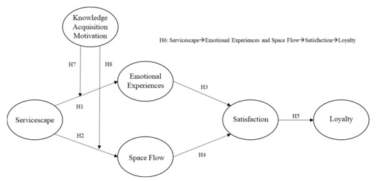 How Does Service Environment Enhance Consumer Loyalty in the Sport ...