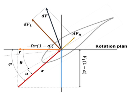 Wind Blade Twist Correction for Enhanced Annual Energy Production of ...