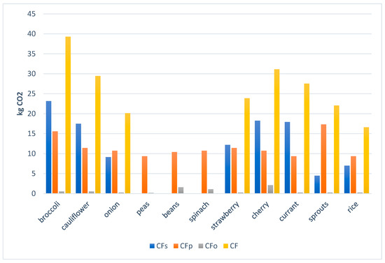 Modelling the Carbon Footprint of Various Fruit and Vegetable Products ...