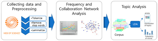 Analysis of Worldwide Research Trends on the Impact of Artificial ...