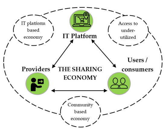The Sharing Economy in the Framework of Sustainable Development Goals ...
