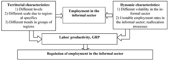 Assessing the Impact of Employment in the Informal Sector of the ...