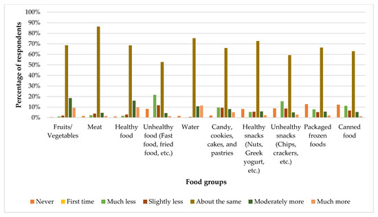Food Behavior Changes during the COVID-19 Pandemic: Statistical ...