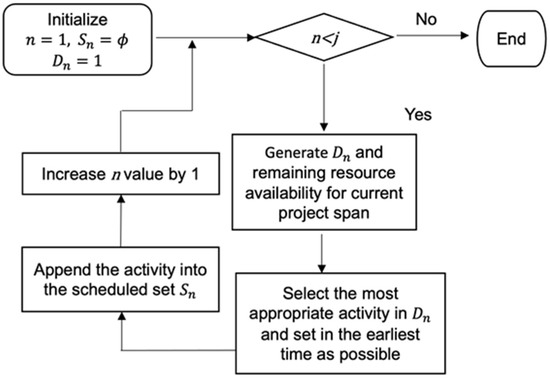 Sustainability | Free Full-Text | Comparison of Heuristic Priority ...