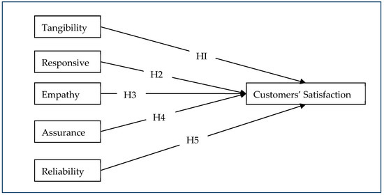 Sustainability | Free Full-Text | Evaluation of Seaport Service Quality ...