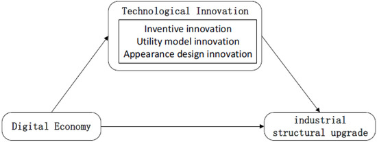 Does the Digital Economy Promote Industrial Structural Upgrading?—A ...