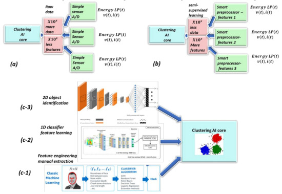 Sustainability | Free Full-Text | An Energy-Fraud Detection-System ...