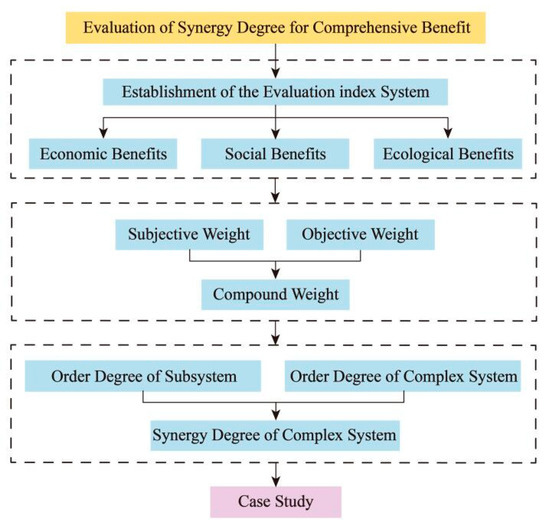 Evaluation Method of Synergy Degree for Comprehensive Benefits System ...