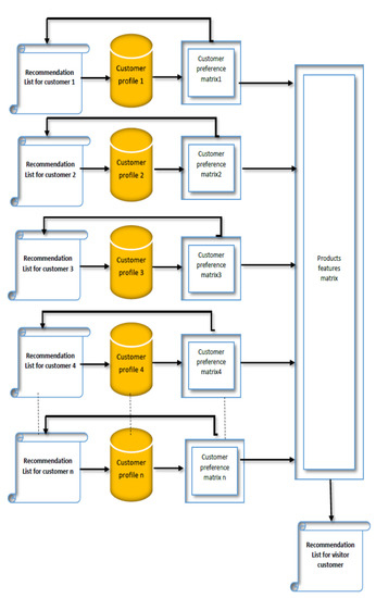 Sustainability | Free Full-Text | An E-Commerce Recommendation System ...