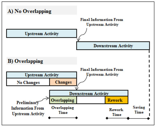 Toward Reducing Construction Project Delivery Time under Limited Resources