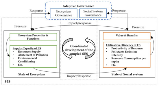 Sustainability | Free Full-Text | Can Adaptive Governance Promote ...