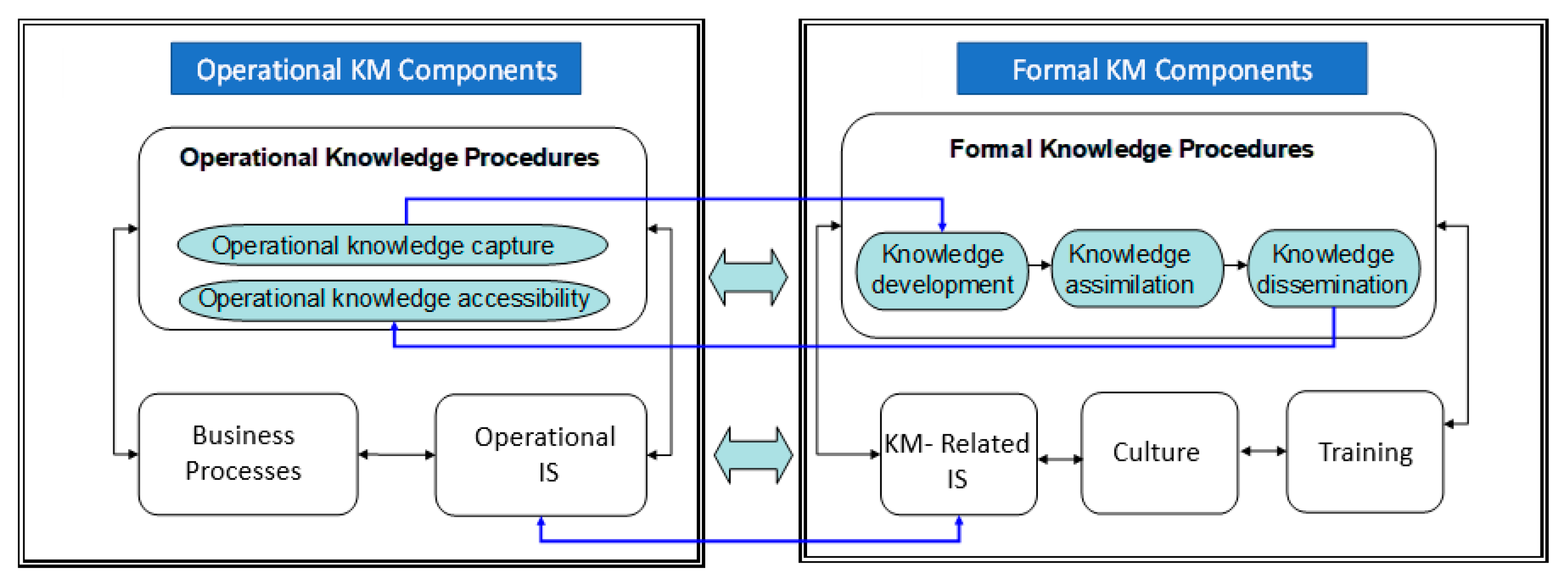 Sustainability Free Full Text Knowledge Management Infrastructure Sustainability Free Full Text Knowledge Management Infrastructure