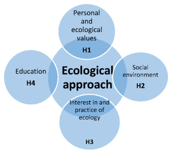 The Influence of Values and the Social Environment on the Environmental ...