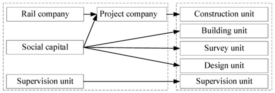 Risk Assessment of Urban Rail Transit PPP Project Construction Based on ...
