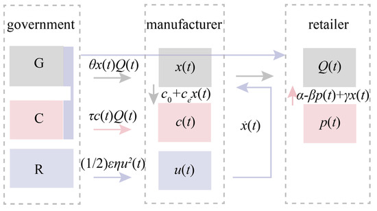 Sustainability | Free Full-Text | Comparative Analysis of Government ...