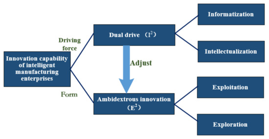 Research on a Compound Dual Innovation Capability Model of Intelligent ...