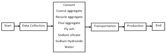 Life Cycle Impact Assessment of Recycled Aggregate Concrete, Geopolymer ...