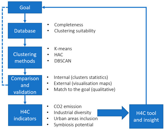 Hubs for Circularity: Geo-Based Industrial Clustering towards Urban ...