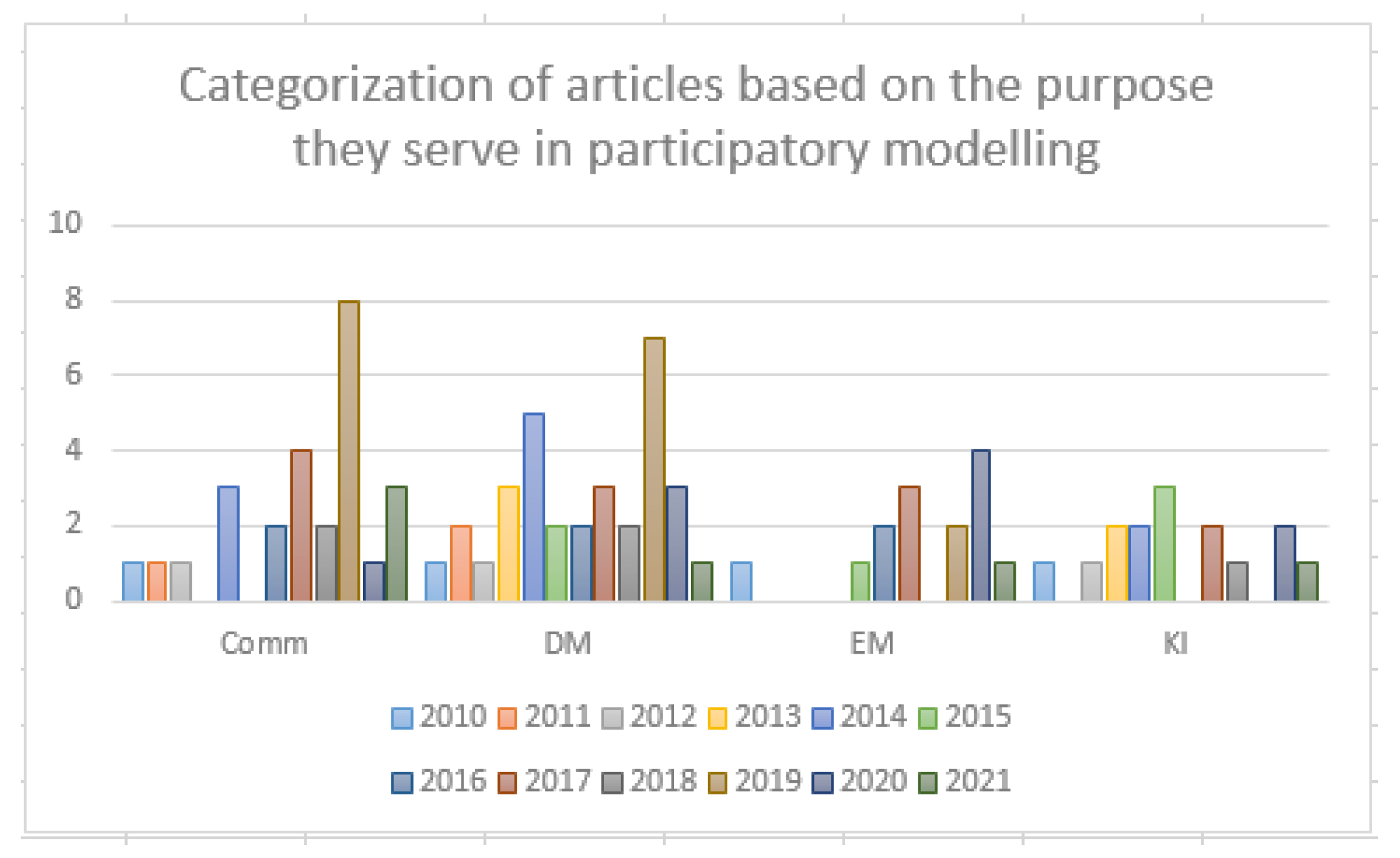 Sustainability Free Full Text Simulation Based Participatory