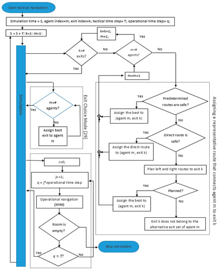 Sustainability | Free Full-Text | An Extension of the Exit Choice Model ...