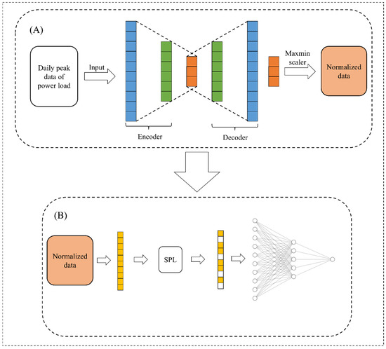 Sustainability | Free Full-Text | Improved Deep Learning Model Based on ...