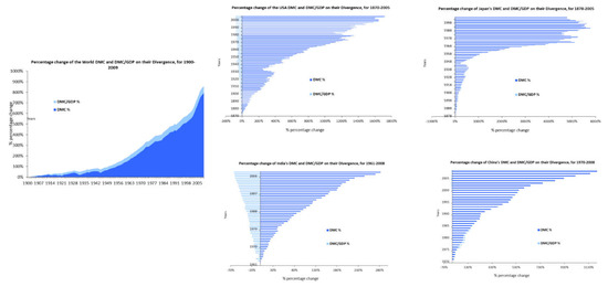 Coupling versus Decoupling? Challenging Evidence over the Link between ...