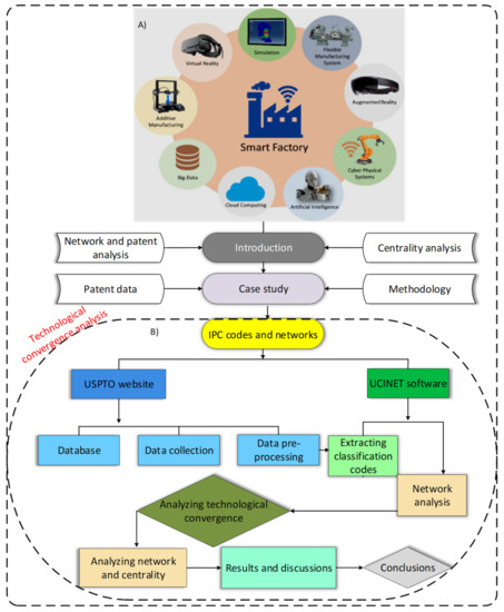 Technological Convergence Assessment of the Smart Factory Using Patent ...