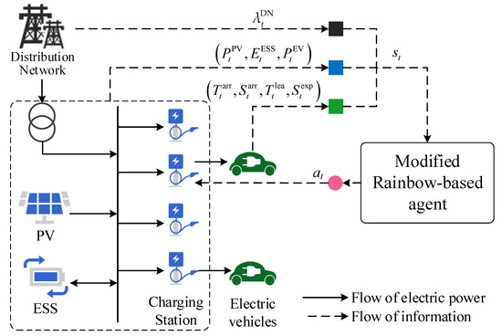 A Modified Rainbow-Based Deep Reinforcement Learning Method for Optimal ...