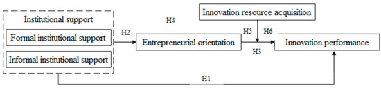 The Influence of Institutional Support on the Innovation Performance of ...