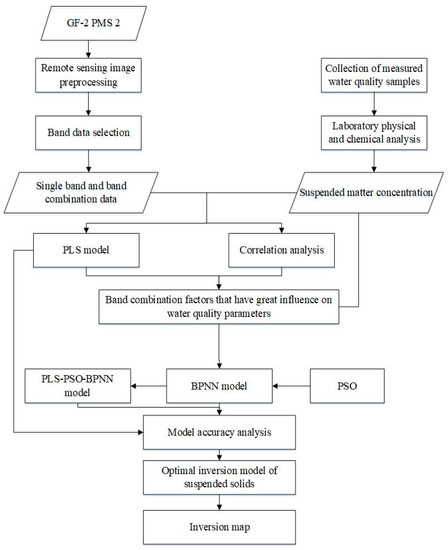 Sustainability | Free Full-Text | Remote Sensing Inversion of Suspended ...