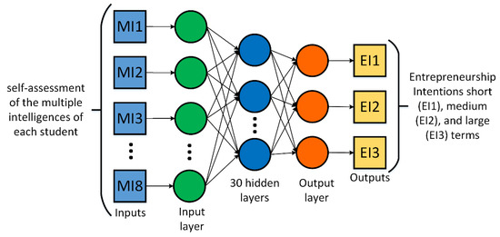 Sustainability | Free Full-Text | Entrepreneurship Intentions Analysis ...
