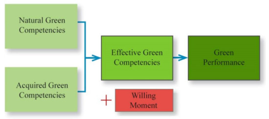 The Innovative Human Resource Management Framework: Impact of Green ...