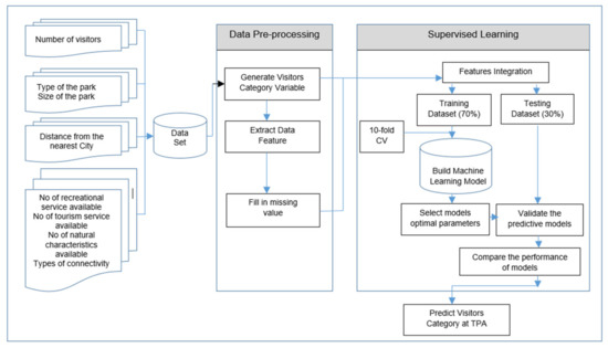 Sustainability | Free Full-Text | Using Machine Learning to Predict ...