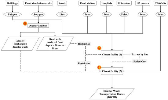 Selecting Disaster Waste Transportation Routes to Reduce Overlapping of ...