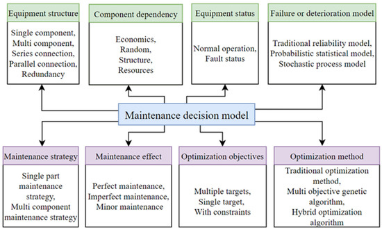 A Review of Sustainable Maintenance Strategies for Single Component and Multicomponent Equipment