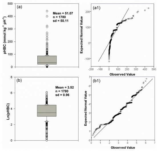 Data Integration Analysis Indicates That Soil Texture and pH Greatly ...