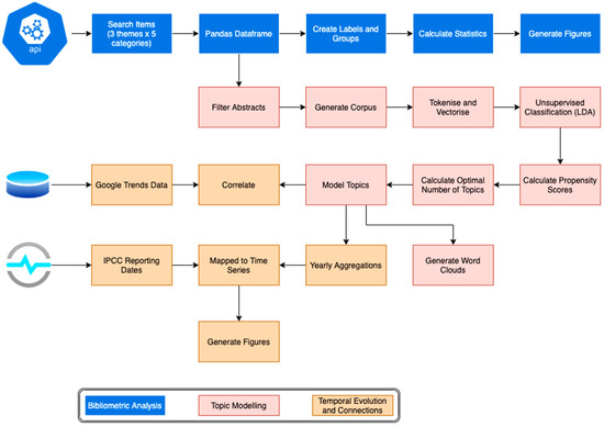 Sustainability | Free Full-Text | Exploring Climate Change Adaptation ...