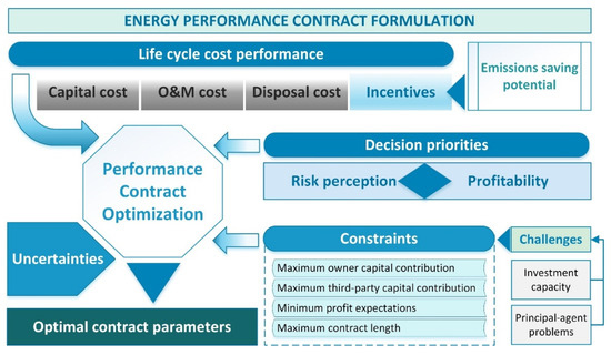 Sustainability | Free Full-Text | An Energy Performance Contract ...