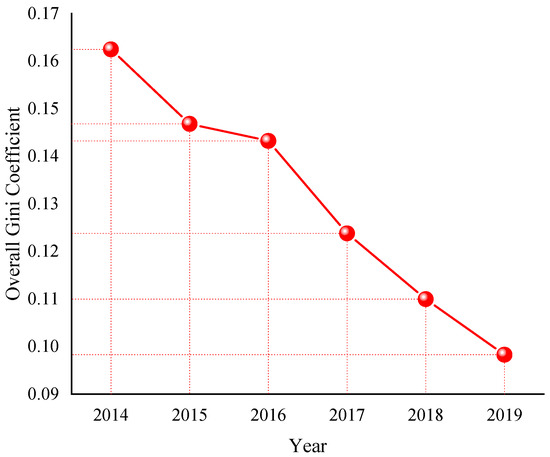 Dynamic Coupling Trajectory and Spatial-Temporal Characteristics of ...