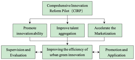 How Comprehensive Innovation Reform Pilot Improve Urban Green ...