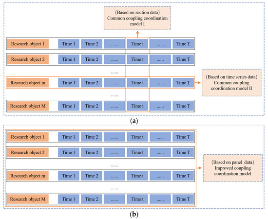 Sustainability | Free Full-Text | Coordinated Development Relationship ...