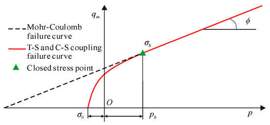 Numerical Implementation of Three-Dimensional Nonlinear Strength Model ...