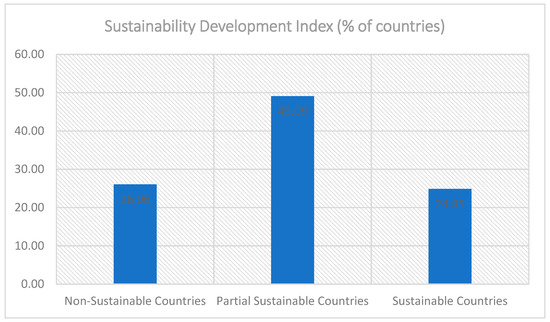 Mapping Sustainability across the World: Signs, Challenges and ...