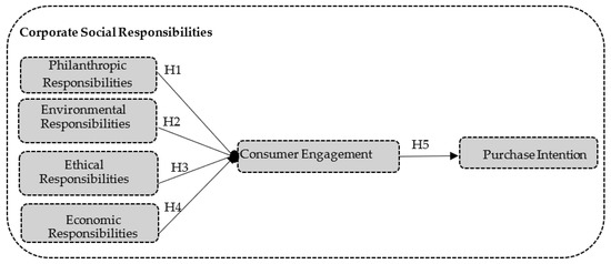 The Influence of Corporate Social Responsibility on Consumer Purchase ...