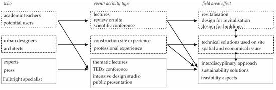 Concretization of Sustainable Urban Design Education in the Project ...